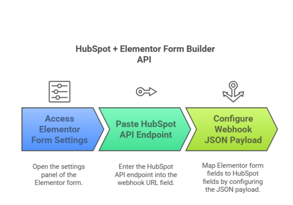 How to Integrate HubSpot with Elementor Forms in 2024