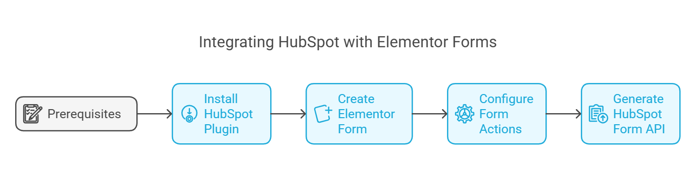 How to Integrate HubSpot with Elementor Forms in 2024