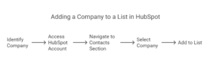How to Add a Company to a List in HubSpot - 2025 Guide