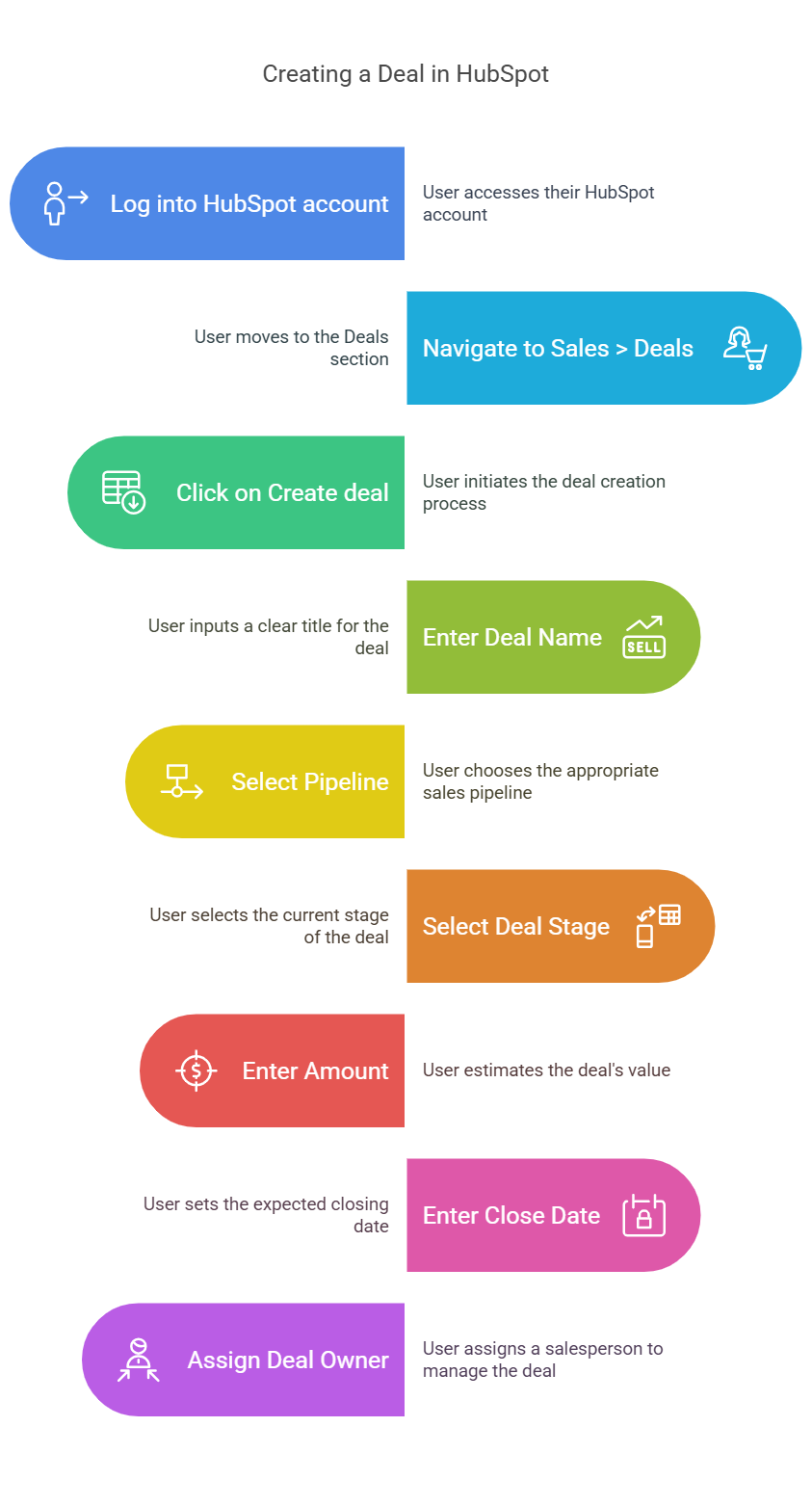 How to Create a Deal in HubSpot - Beginners Guide - Mpire Solutions