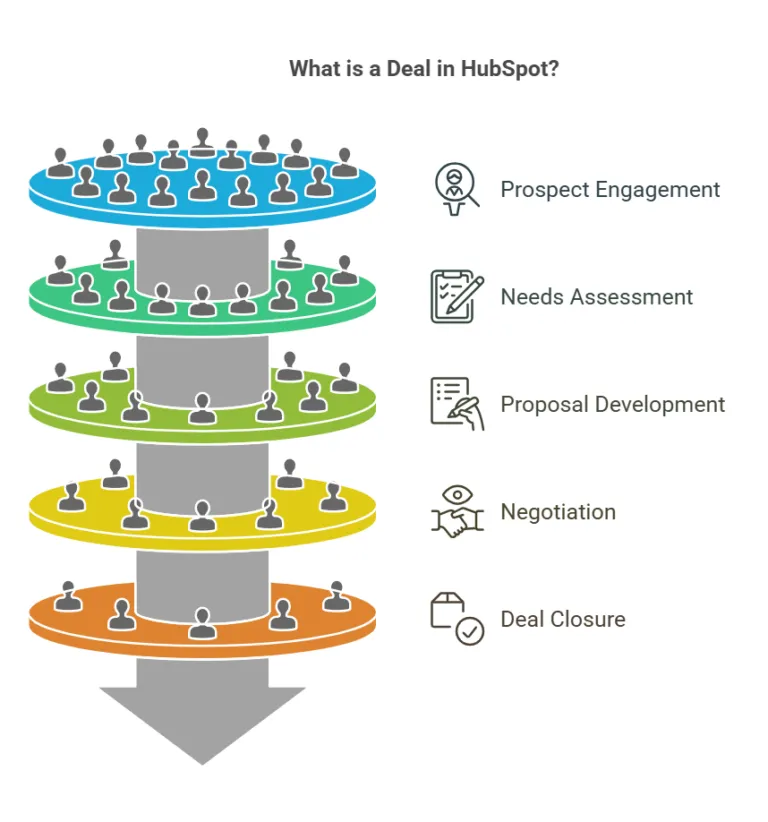 How to Create a Deal in HubSpot - Beginners Guide - Mpire Solutions