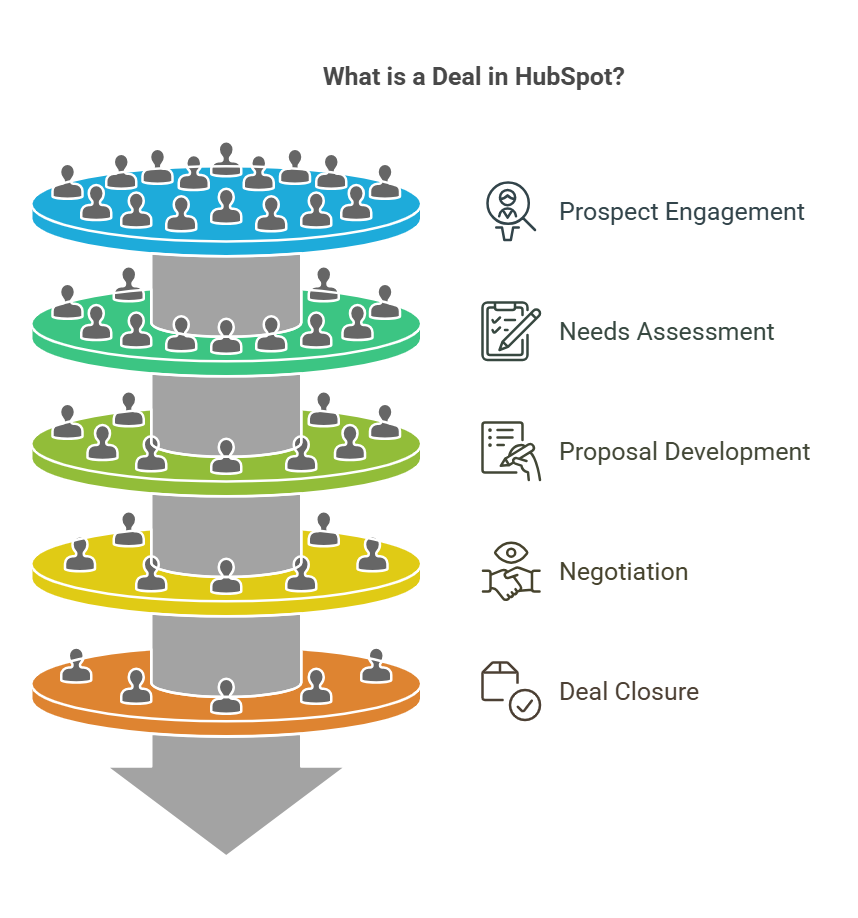How to Create a Deal in HubSpot - Beginners Guide - Mpire Solutions