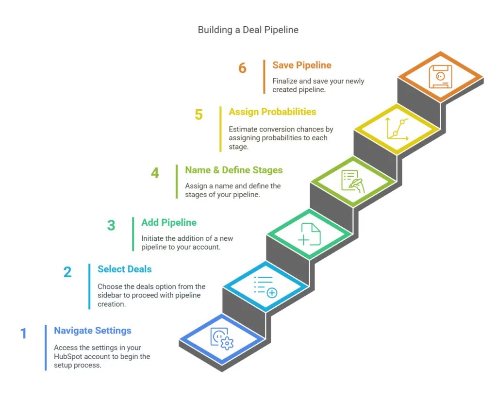 How to Create a Deal in HubSpot - Beginners Guide - Mpire Solutions