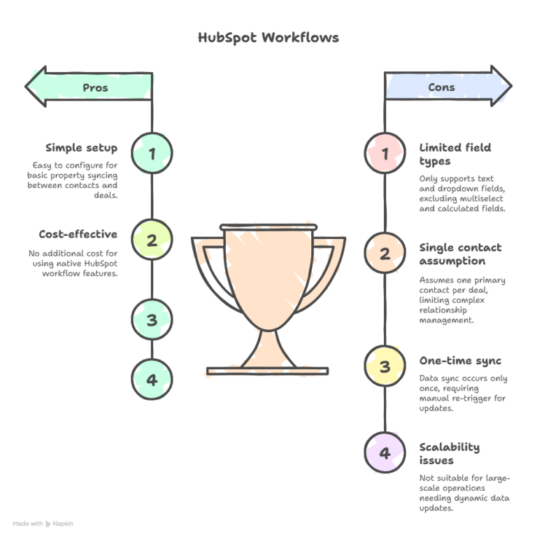 Automation to Sync Contact Fields into Deal Object HubSpot