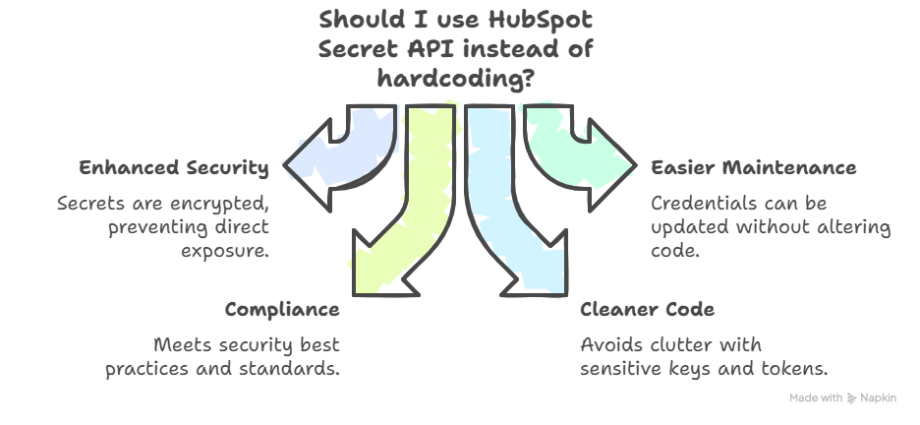 How To Use HubSpot Secret API in 2025 - Updated Guide