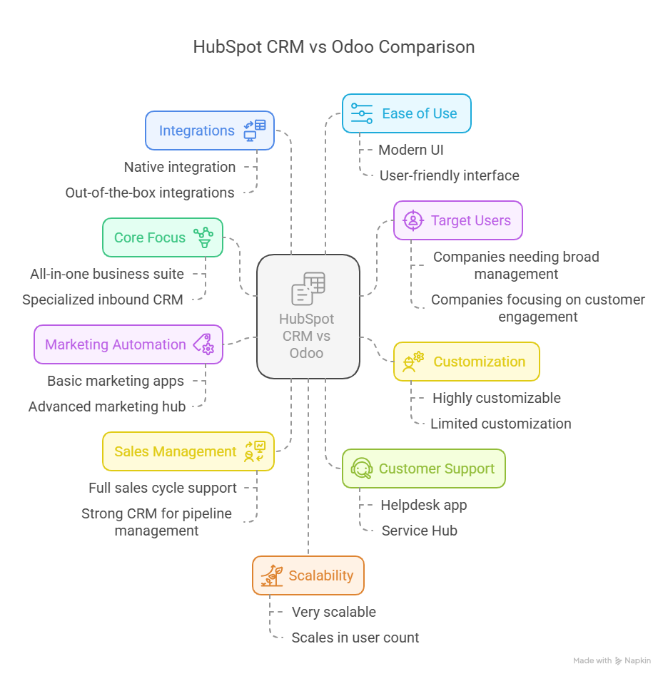 Odoo vs HubSpot CRM - Features, Pricing, Pros & Cons