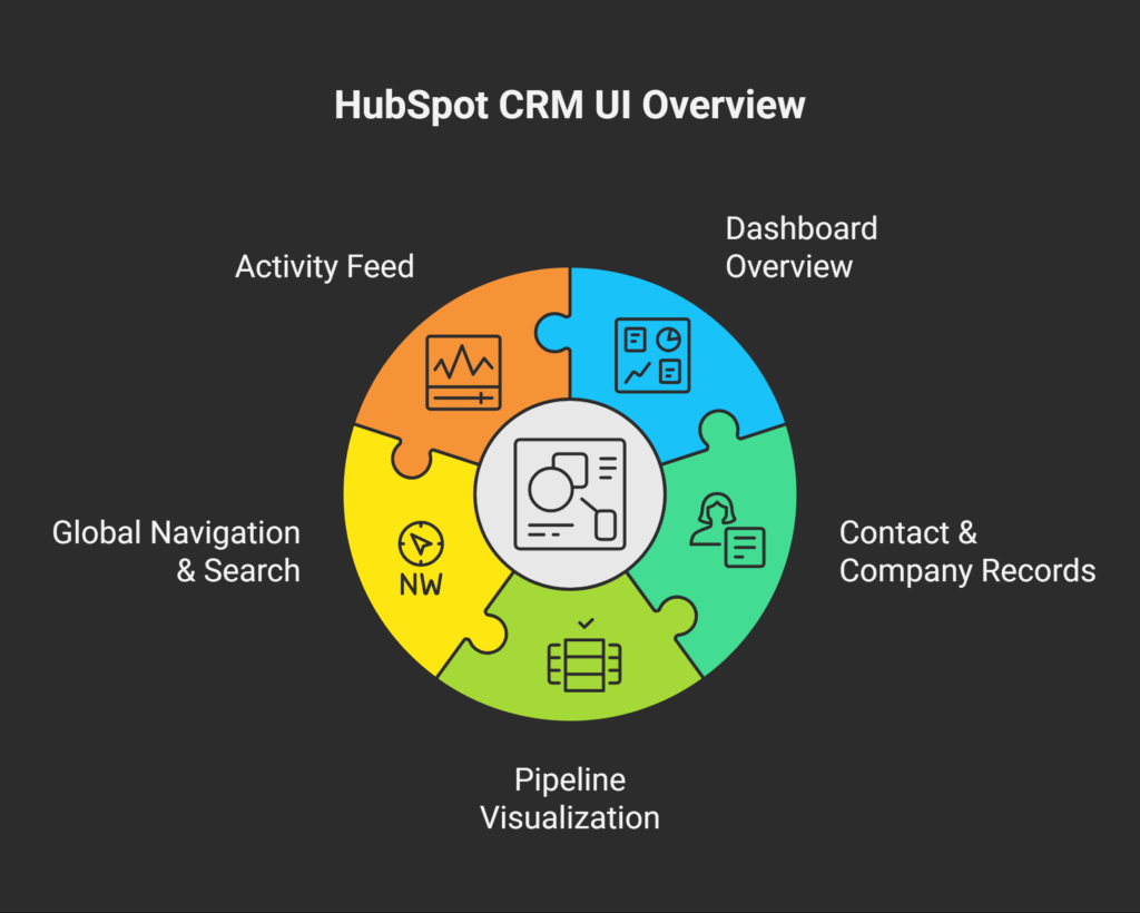 What is CRM UI in HubSpot - Full Guide to HubSpot Interface