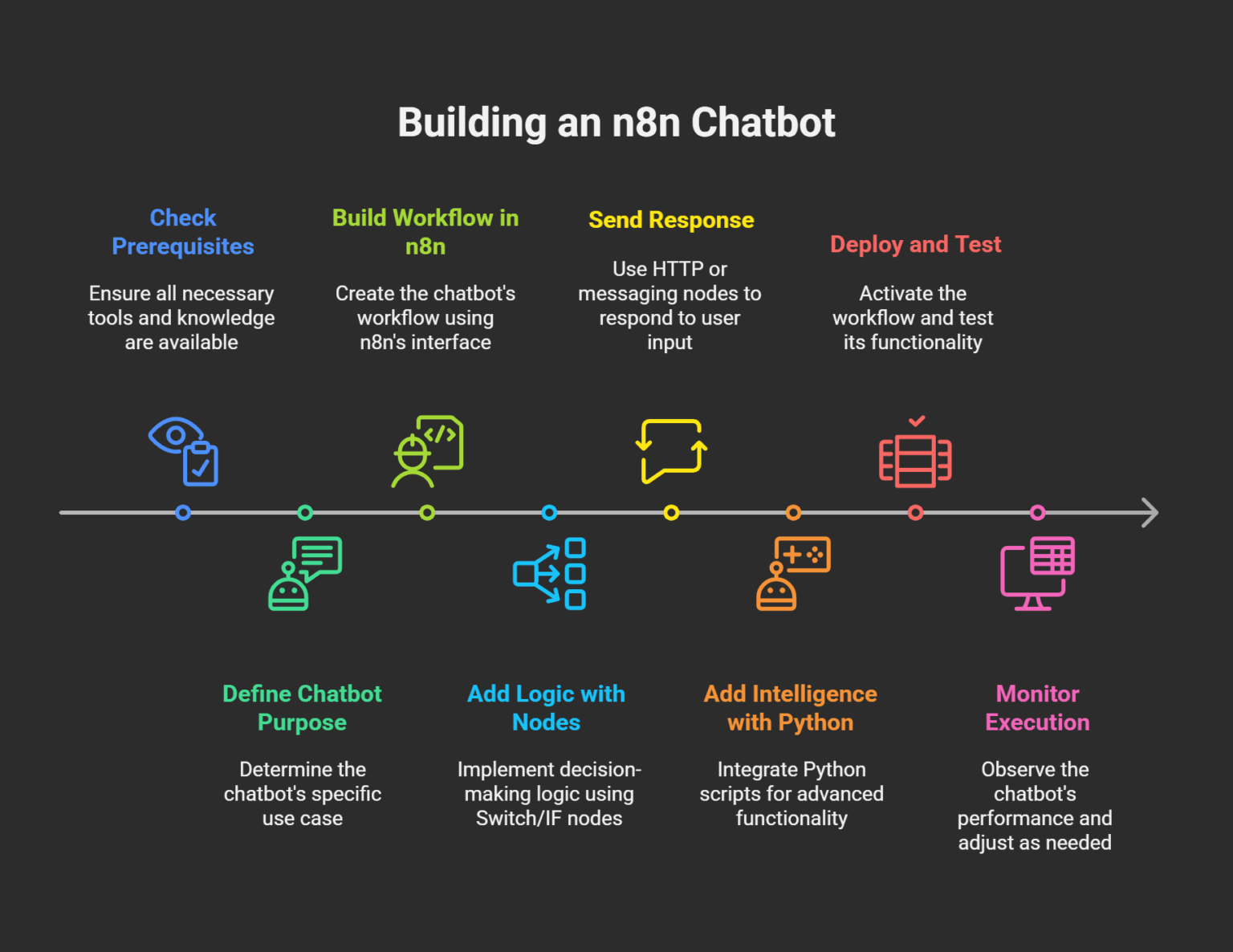 How to Build a n8n Chatbot from Scratch Using Python or Free