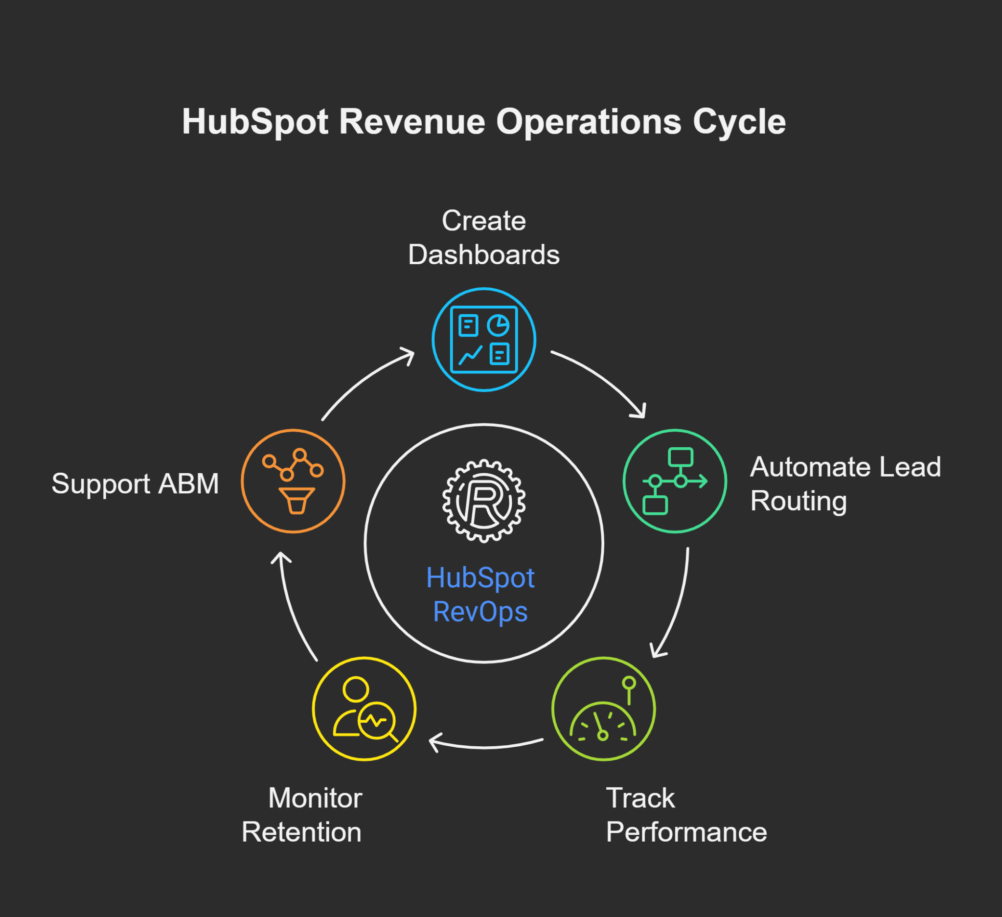 What is Revenue Operations? Explain Roles & HubSpot Impact
