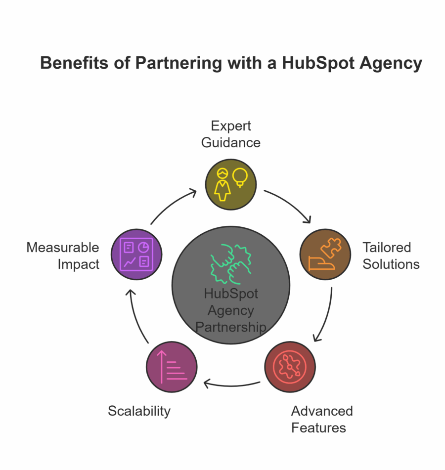 What is a HubSpot Agency for Startups, SMEs and Enterprises?
