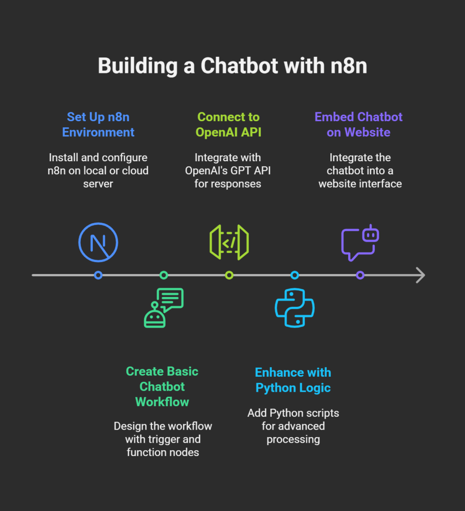 How to Build a n8n Chat Bot | Website & ChatGPT Integration