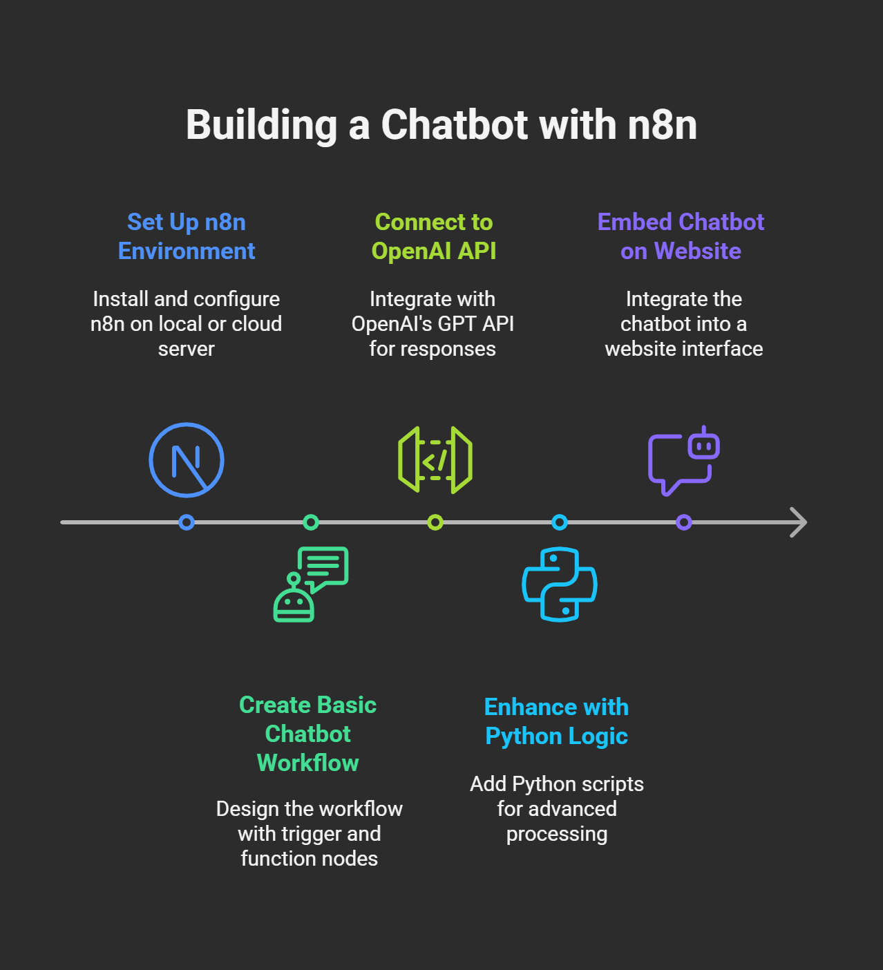 How to Build a n8n Chat Bot | Website & ChatGPT Integration