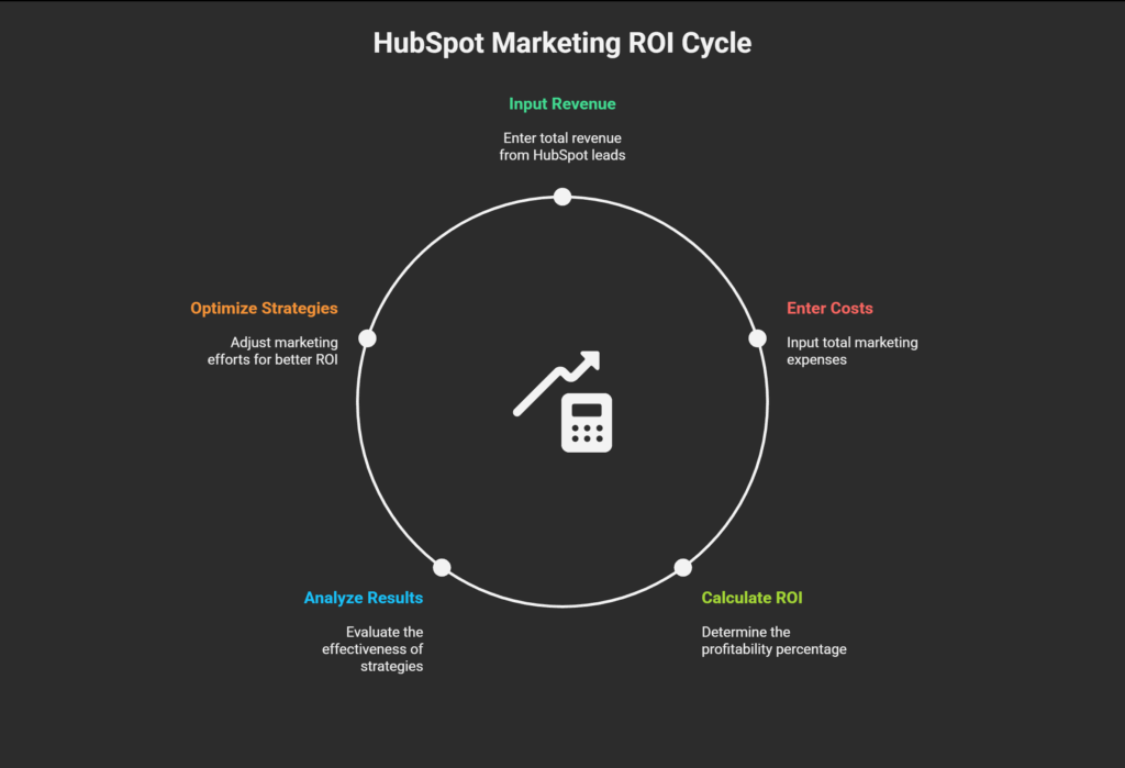 HubSpot ROI Calculator: How to Measure Your Marketing Success