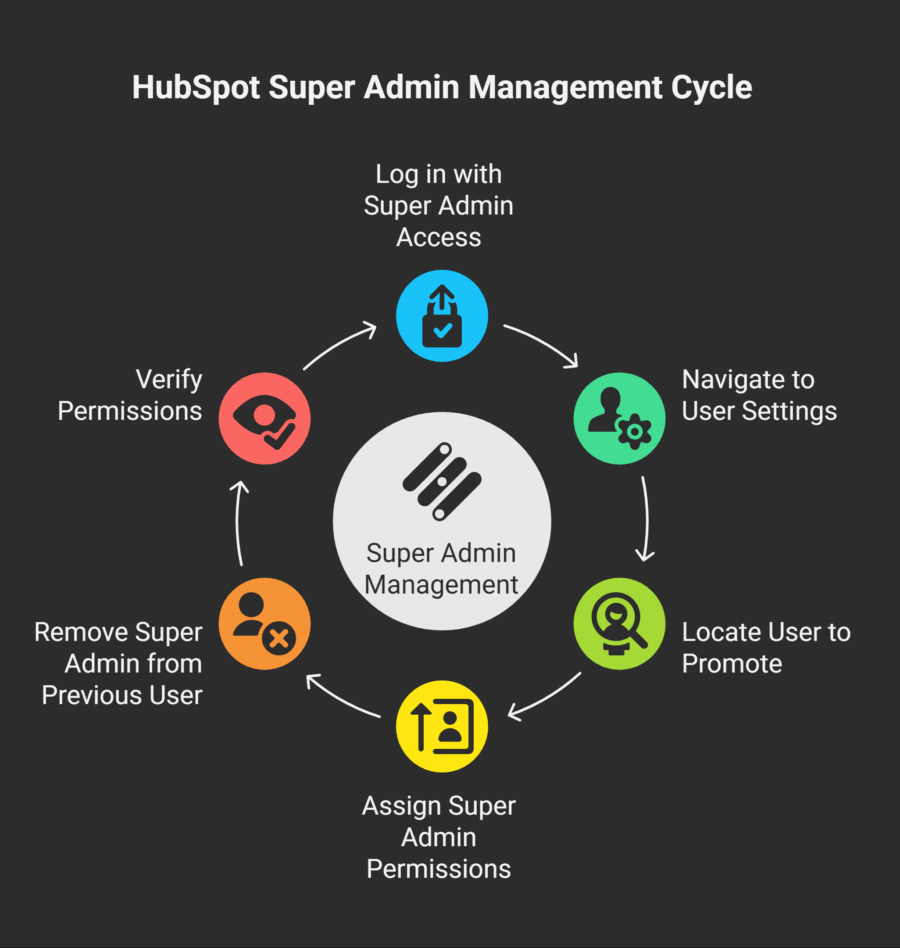 How to Change Super Admin in HubSpot – Step-by-Step Guide