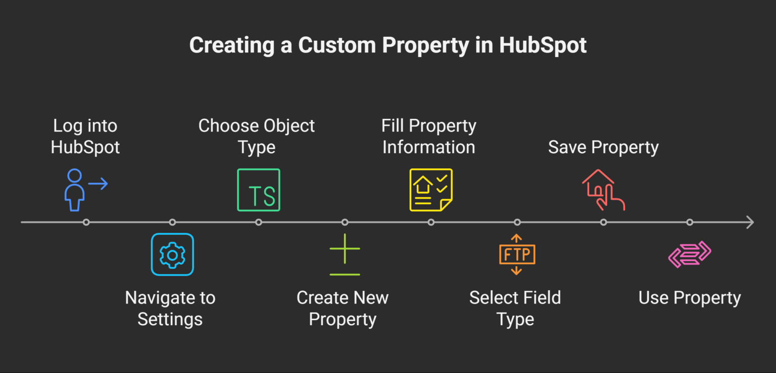 How to Create a Custom Property in HubSpot – Complete Guide