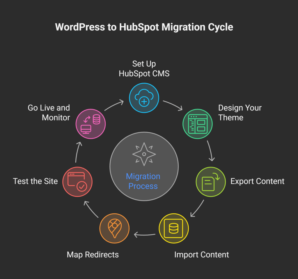 How to Migrate from WordPress to HubSpot – Migration Guide