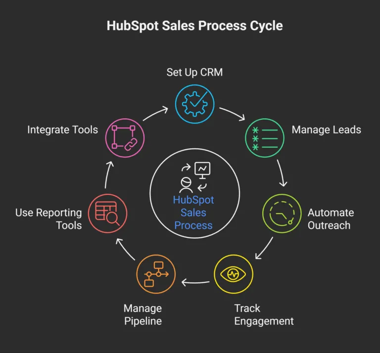 How to Use HubSpot for Sales – Expert CRM Guide - Mpire Solutions