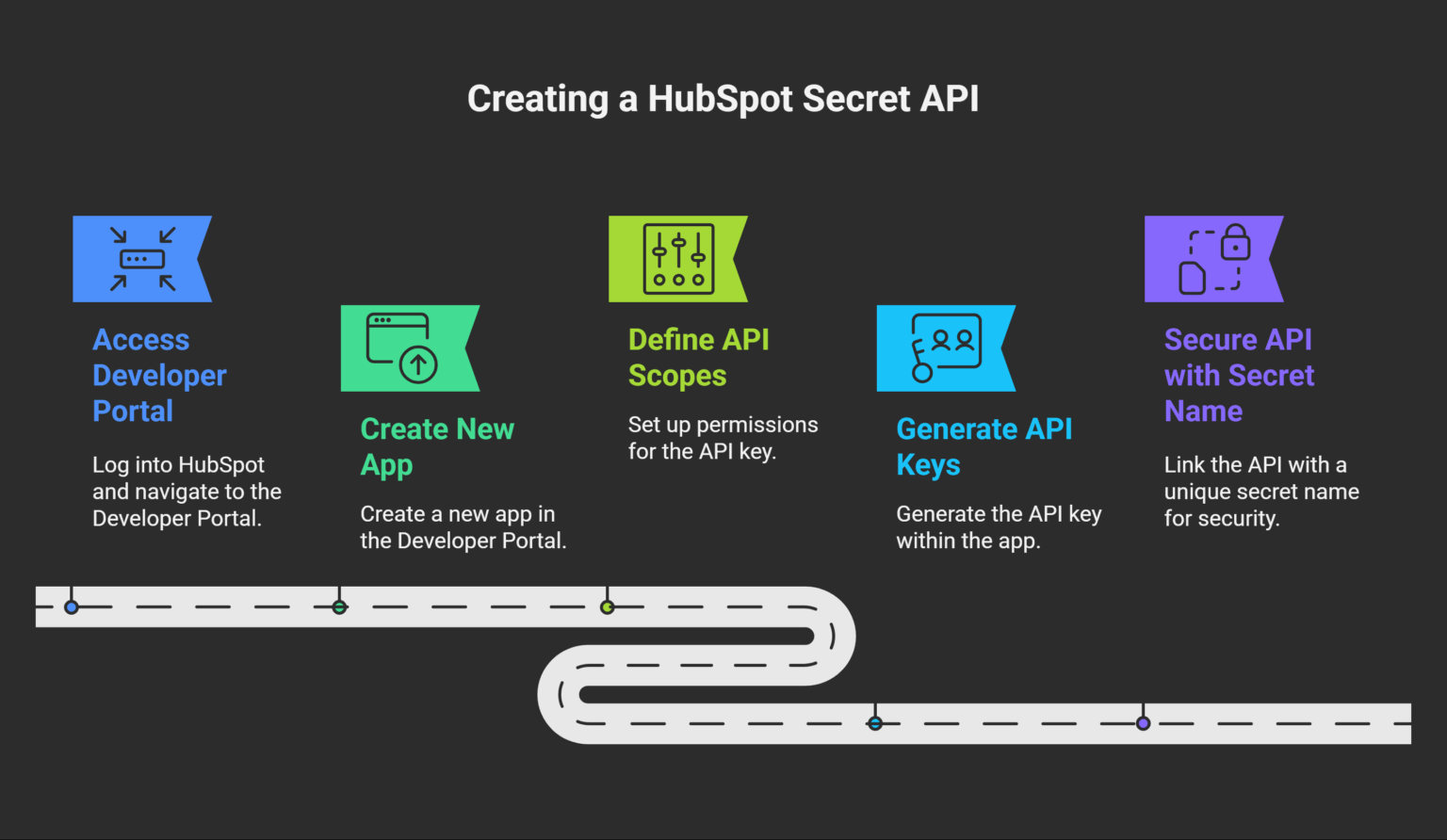 Creating HubSpot Secret API in Secret Name: A Complete Guide