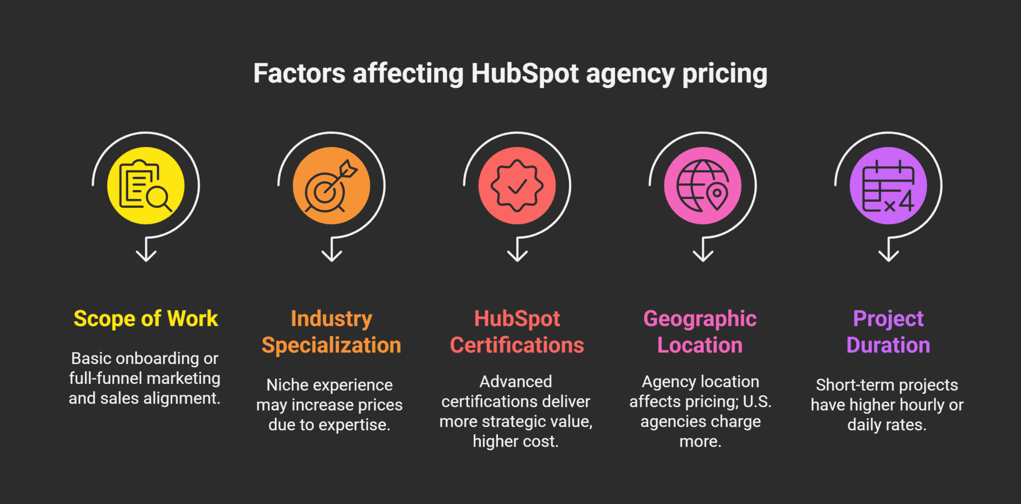 How Much Does Hubspot Agency Charge for Services in 2026