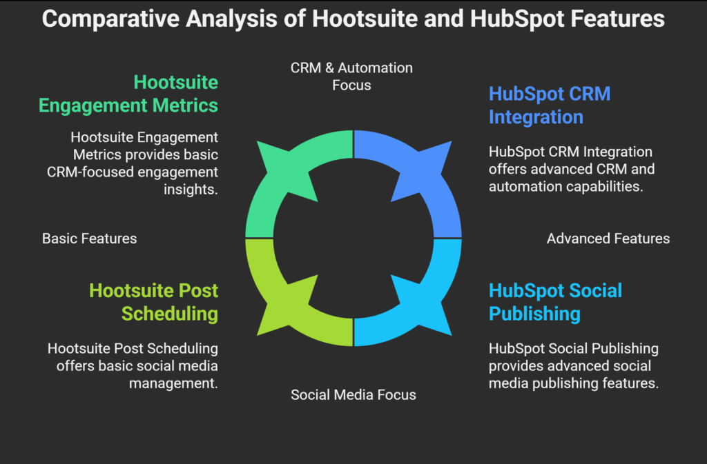 Hootsuite vs HubSpot: Choosing the Best Marketing Tool