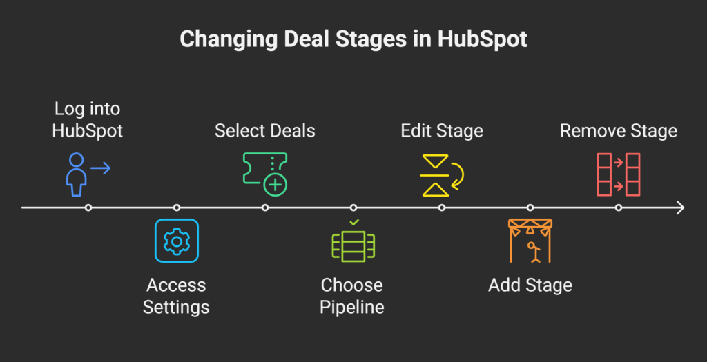 How to Change Deal Stages in HubSpot - Easy Setup Guide