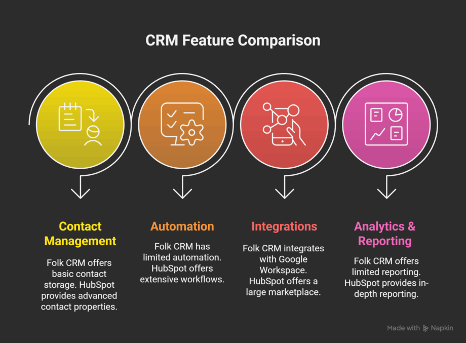 Folk vs HubSpot: Complete CRM Comparison Guide
