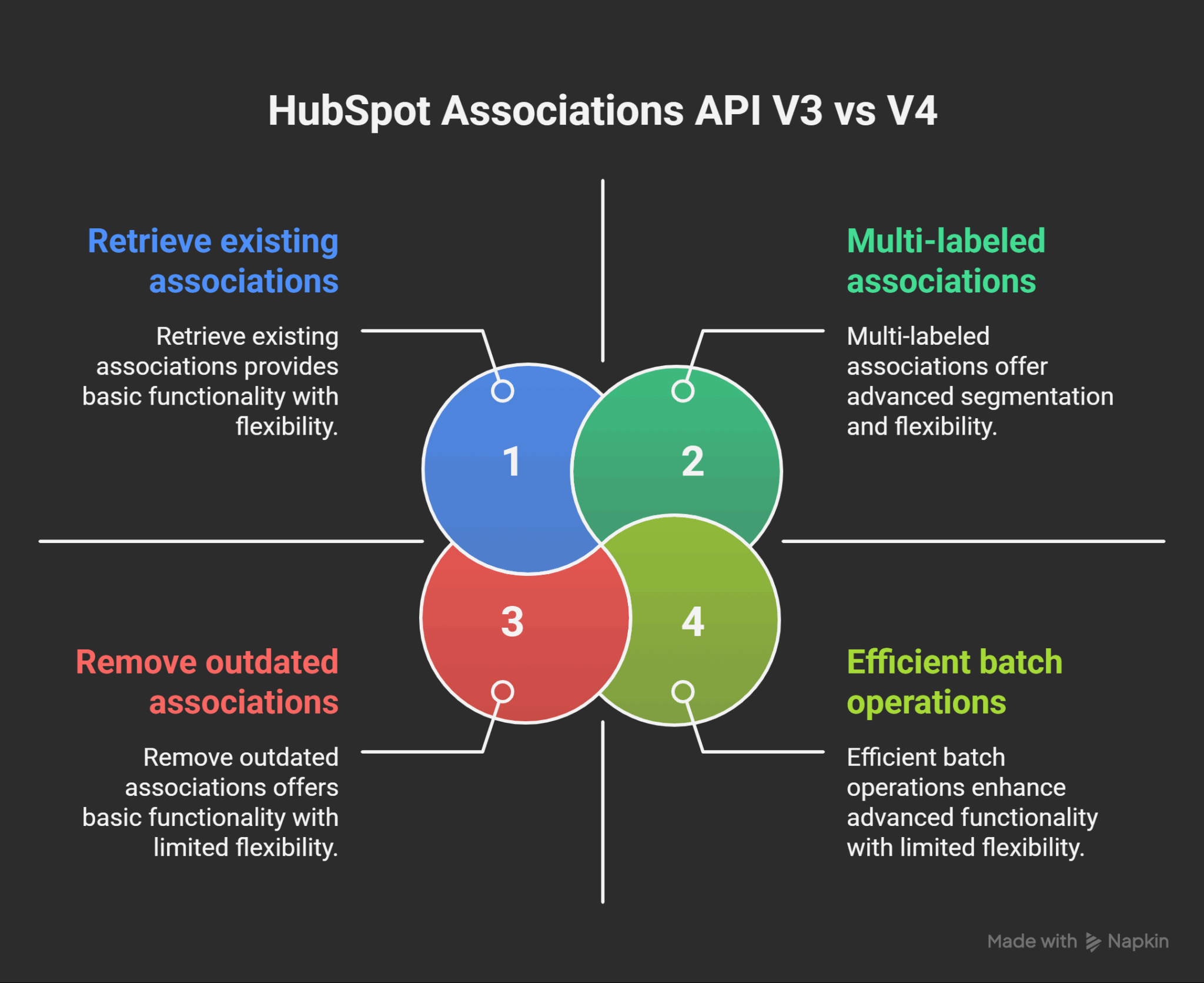 HubSpot Associations API: v3 & v4 Explained